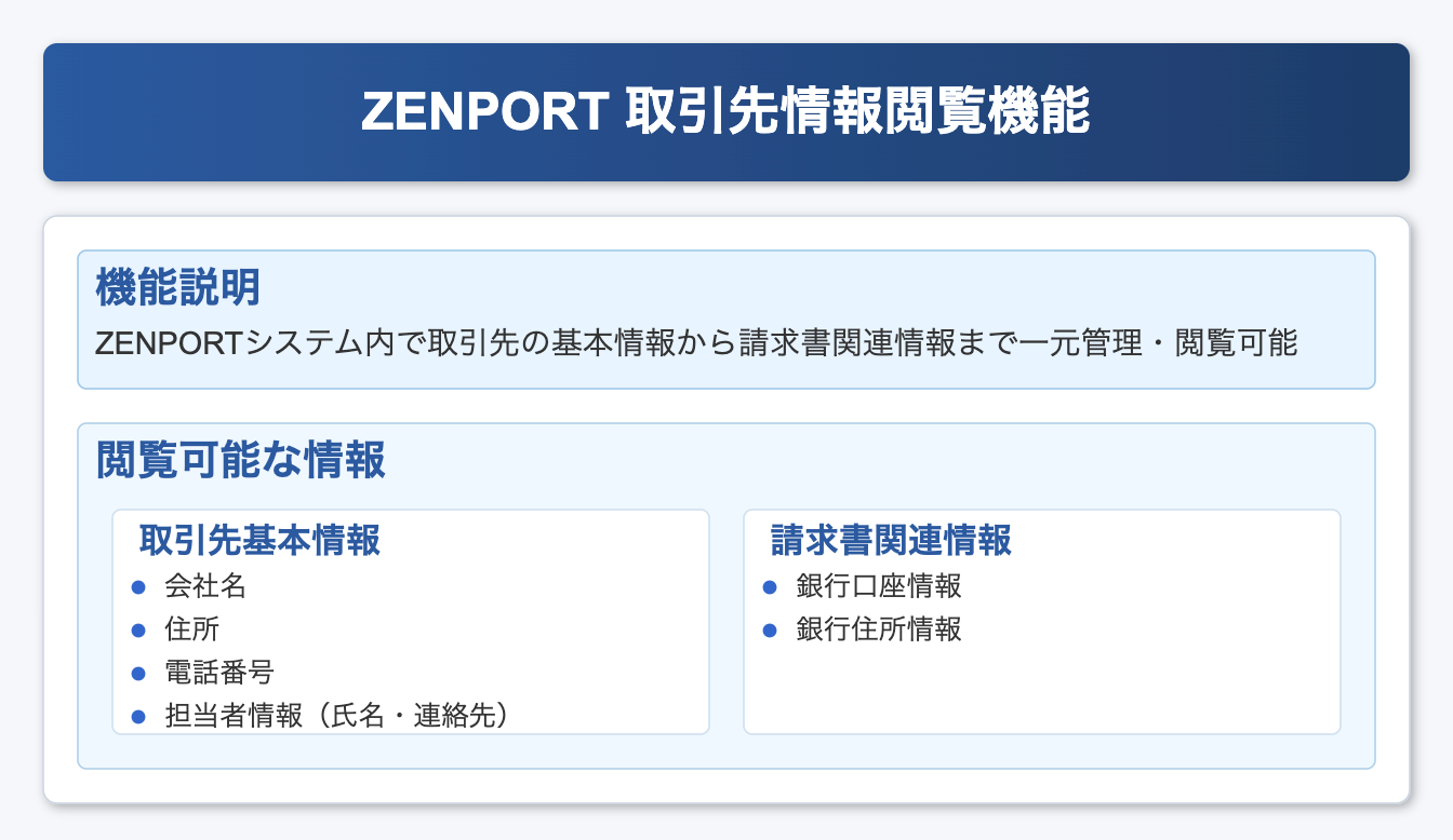 ZENPORTが「取引先データウエアハウス機能」をリリース ～最新の取引先情報を自動連携し、書類作成・エクセル元帳管理の効率化を加速 ...